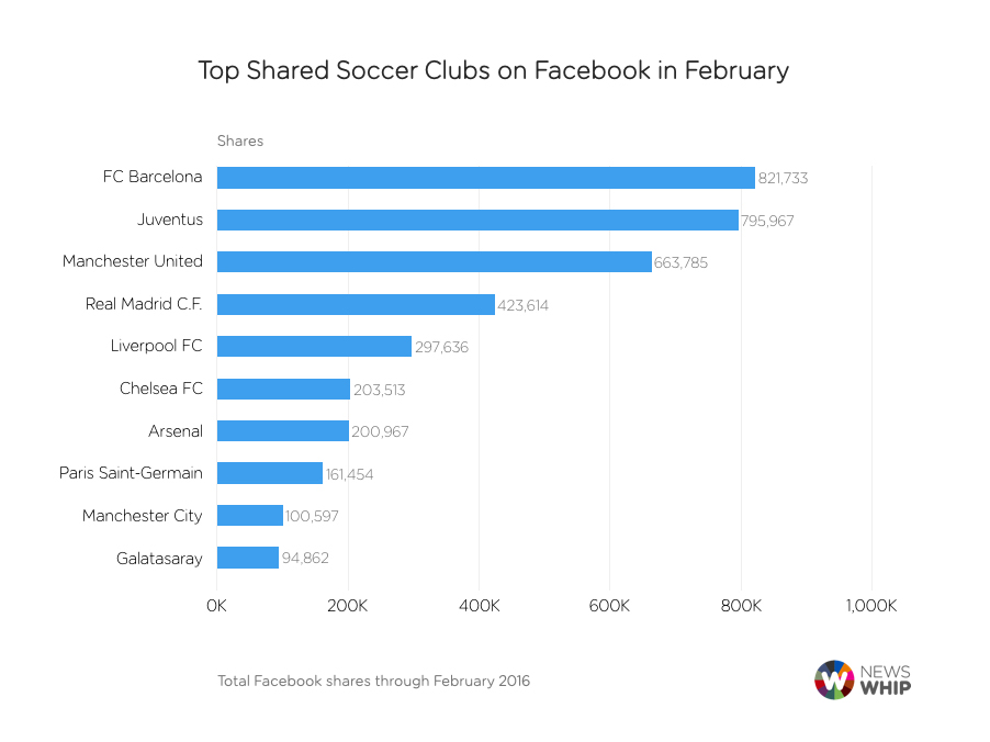 The Top Soccer Teams on Facebook in February 2016