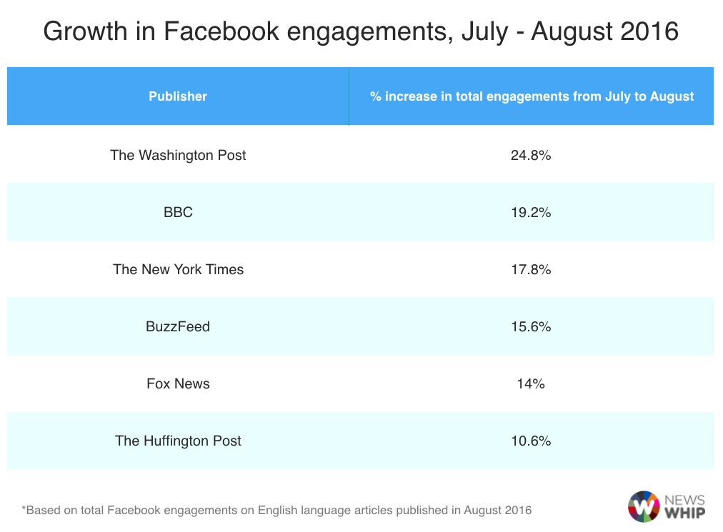 The Biggest Facebook Publishers of August 2016