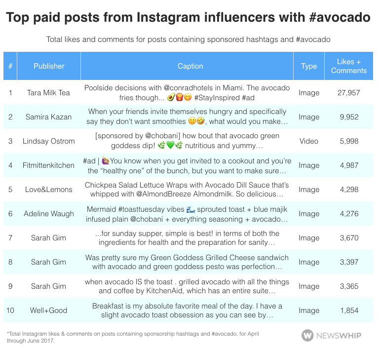 How Instagram influencers drive 100x the engagement for brands