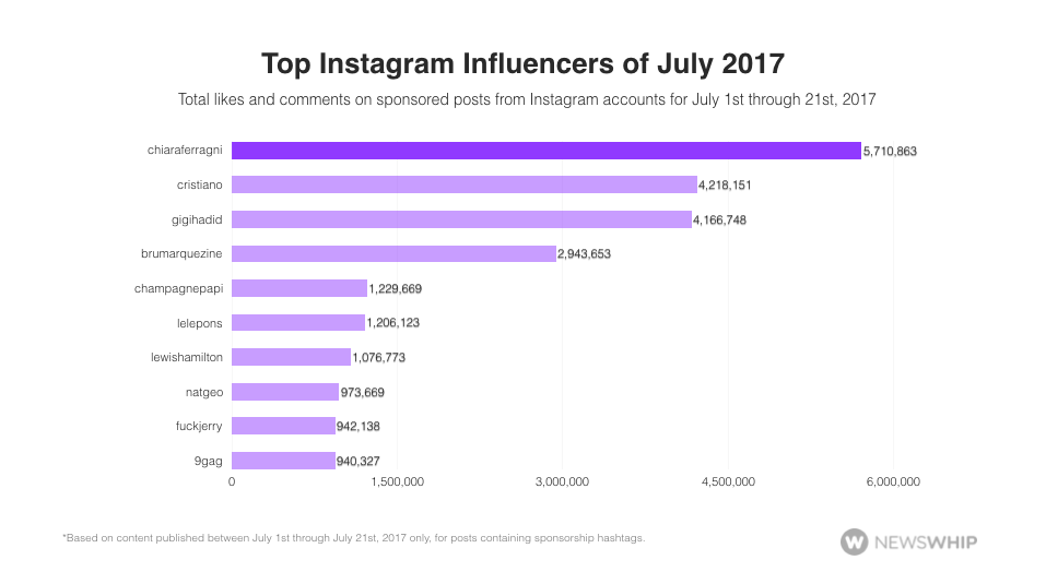 How Instagram influencers drive 100x the engagement for brands