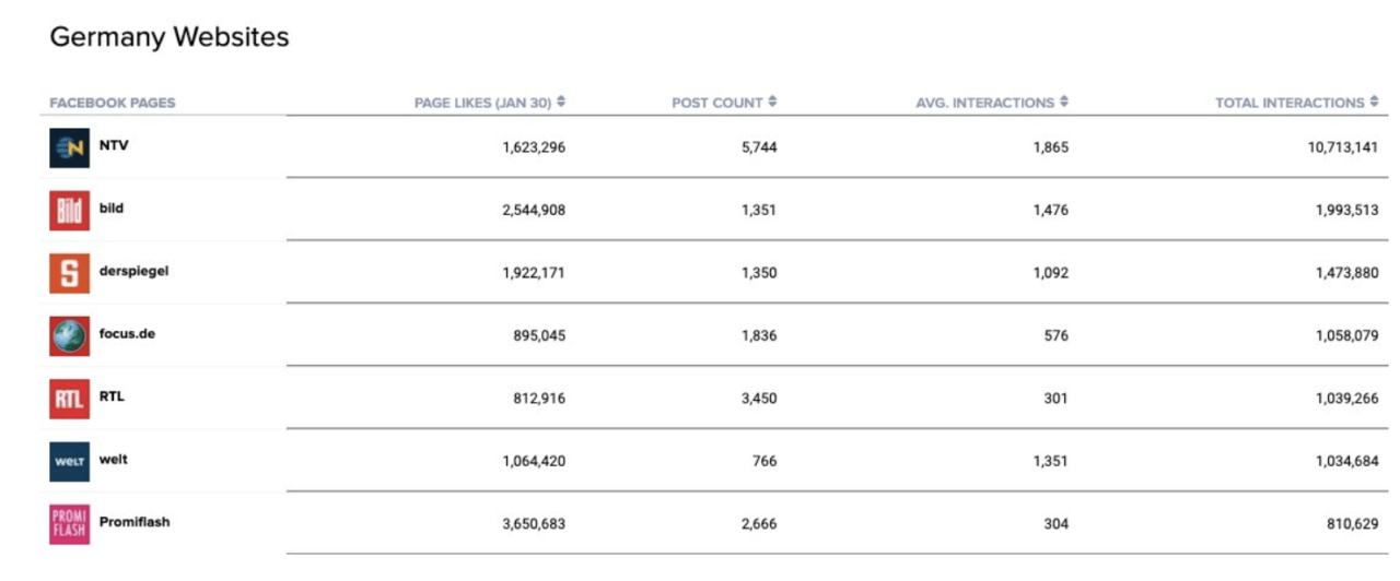 The biggest sites on Facebook in Germany, Spain and Italy
