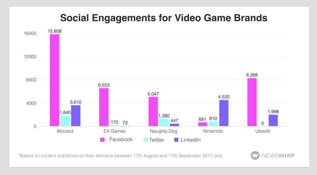 The top 3 ways video game brands win on social - NewsWhip