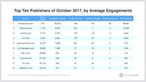 The most engaged publishers on Facebook, October 2017