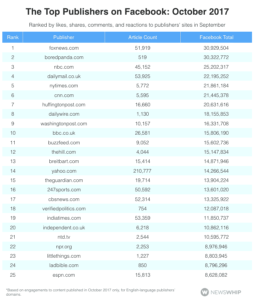 The most engaged publishers on Facebook, October 2017 - Newswhip