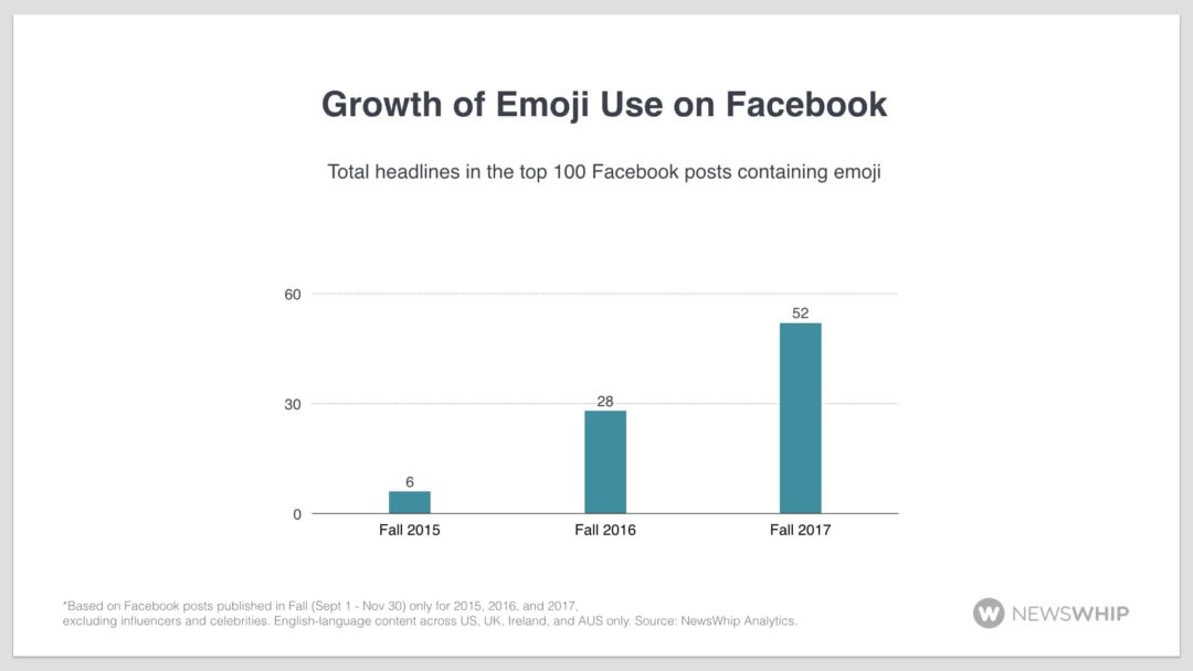 How emoji usage has exploded by 766% on social