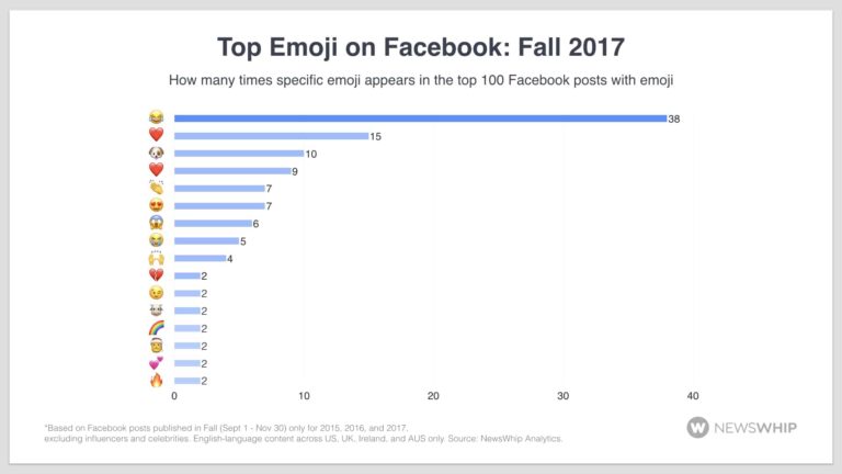How emoji usage has exploded by 766% on social