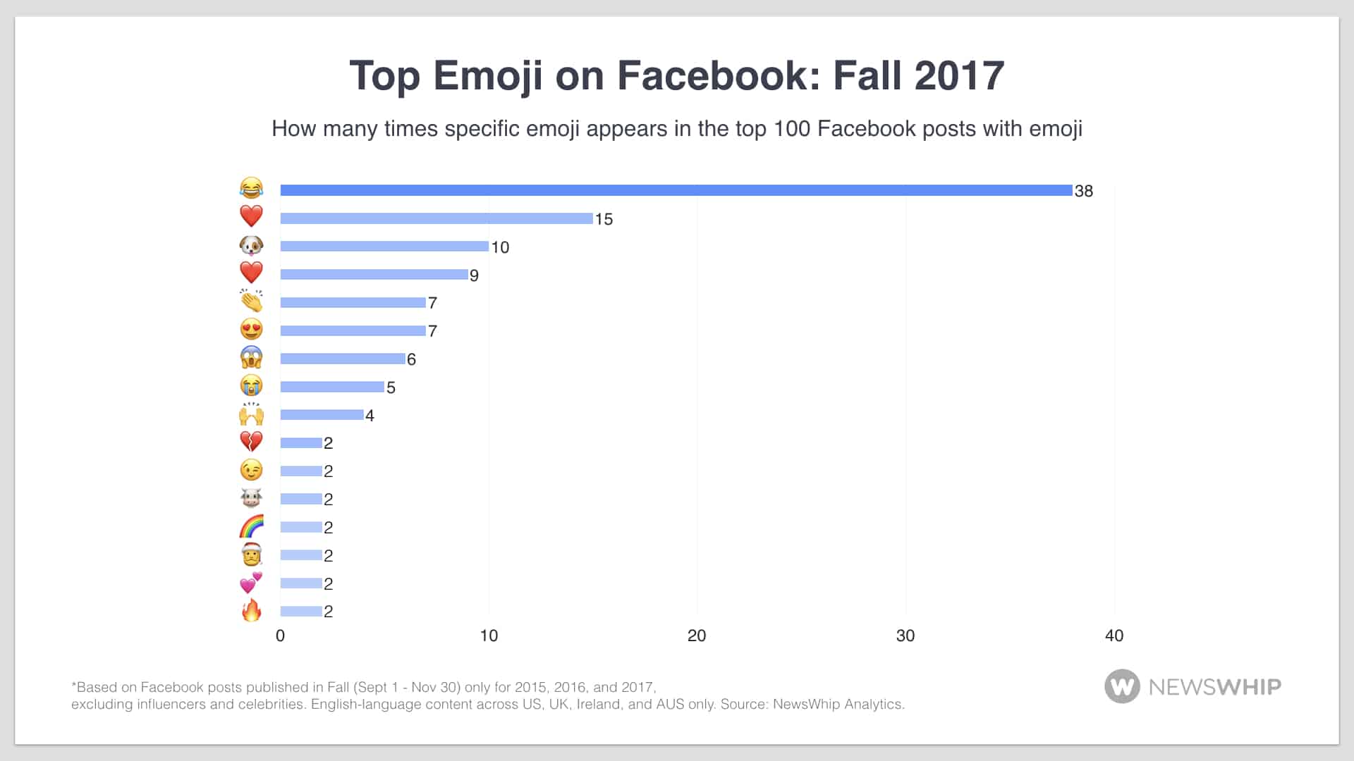 How emoji usage has exploded by 766% on social