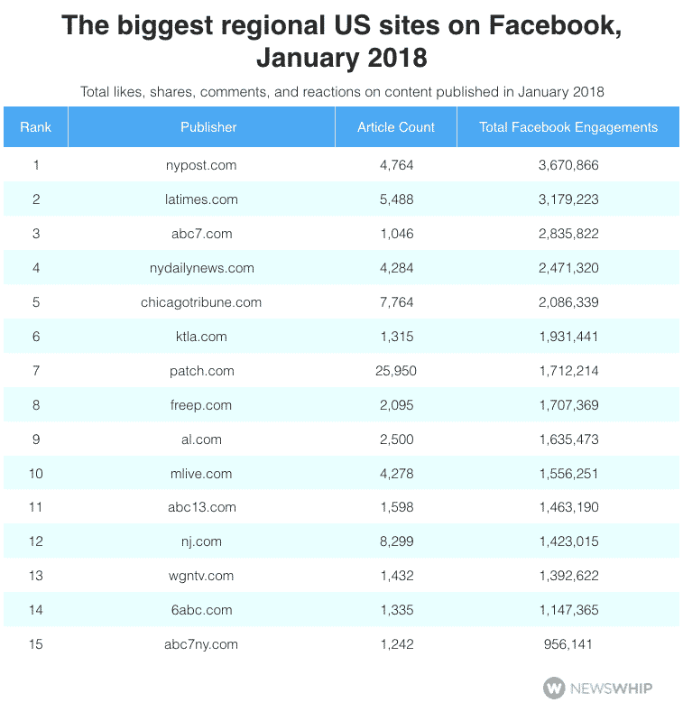 Local news on Facebook: The top sites, and tips to succeed