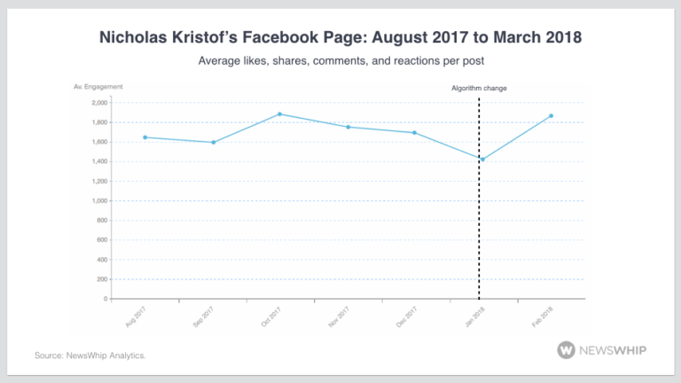 These are the top reporters on Facebook
