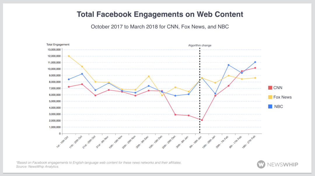 The 2018 guide to navigating Facebook algorithm changes