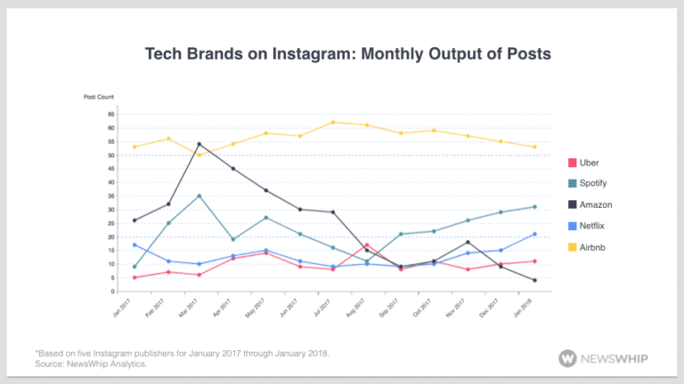 Social Media Guide to Posting on Instagram