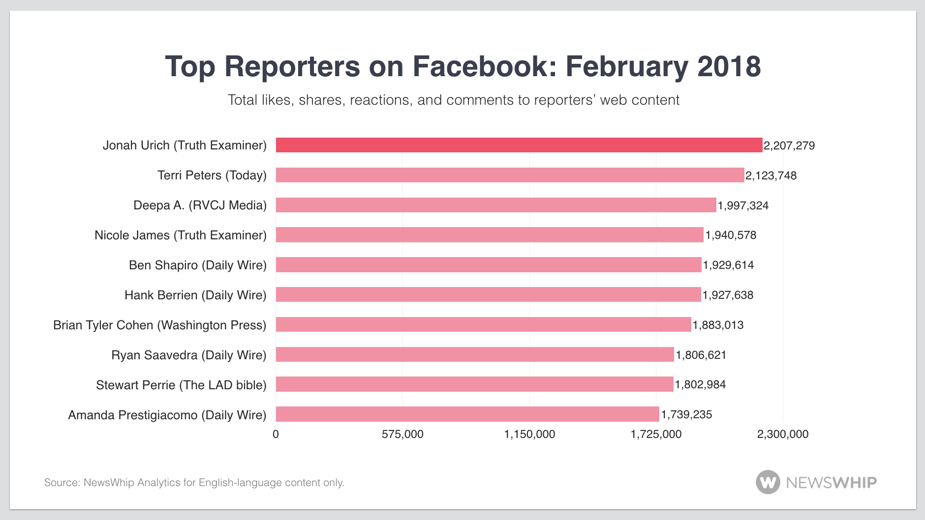 These are the top reporters on Facebook