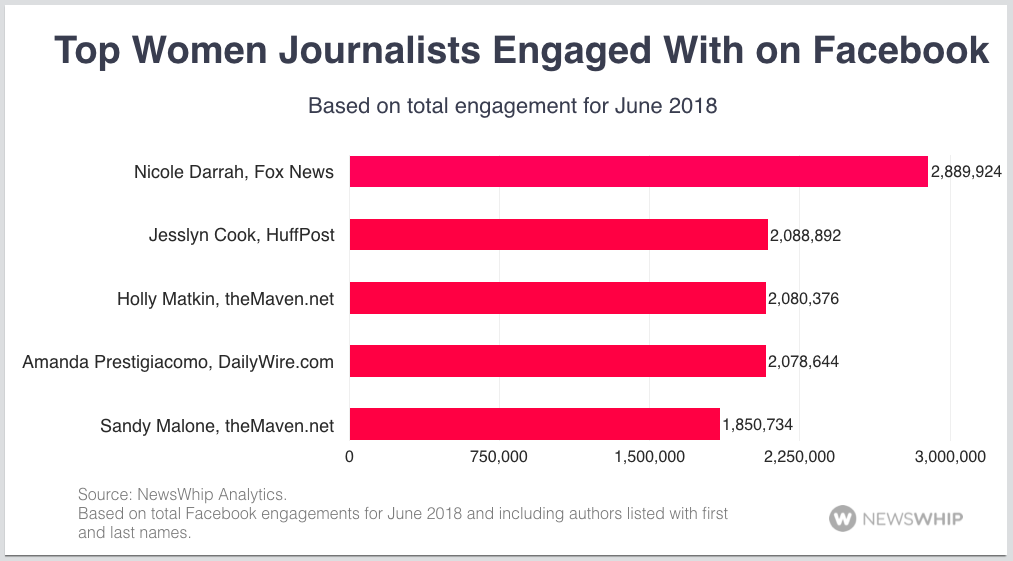 The gender gap in social media and viral stories