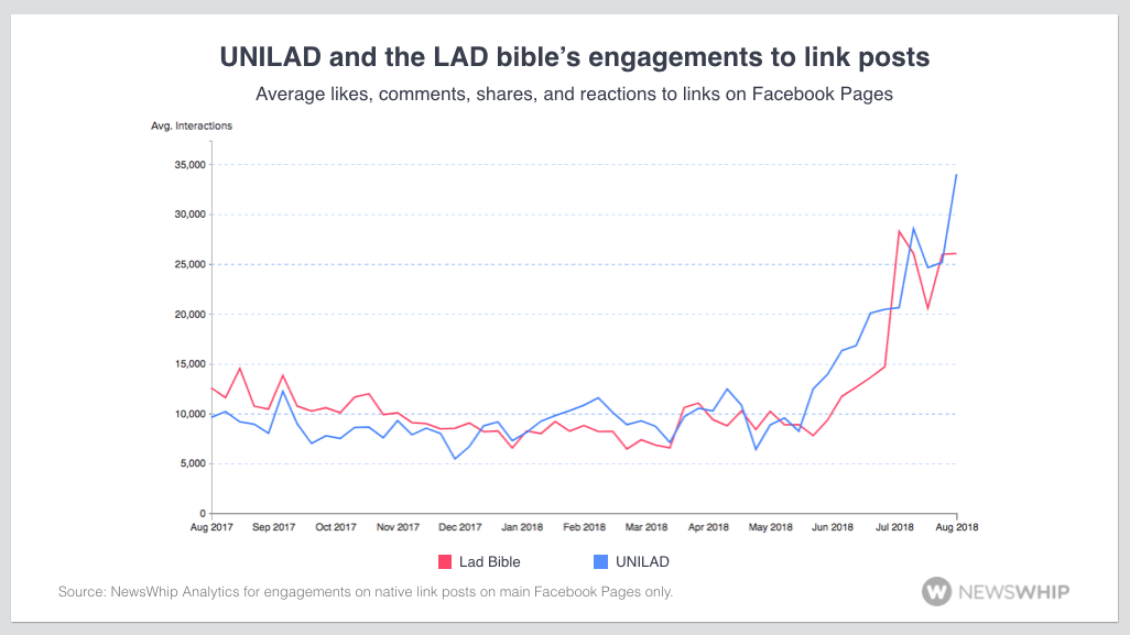 LADbible and UNILAD: How two U.K. sites rocketed to the top