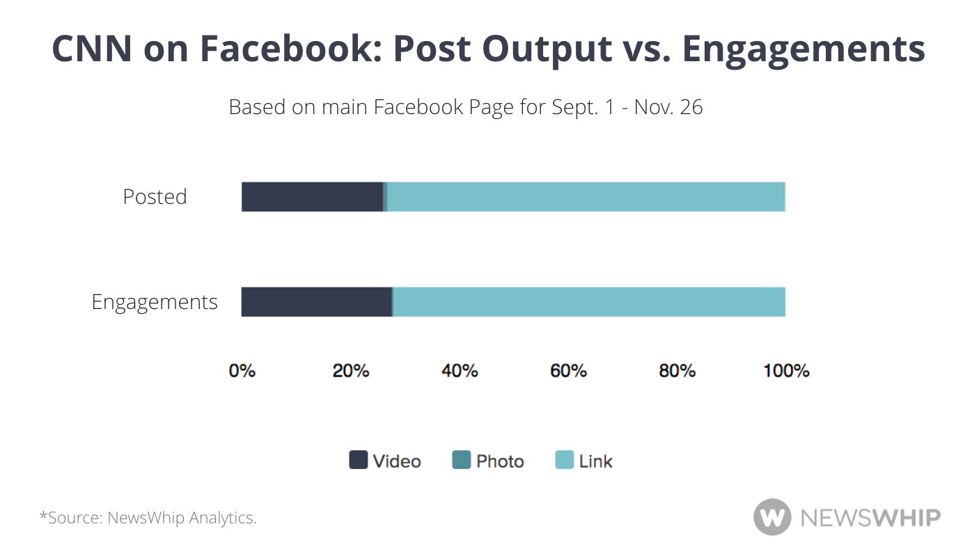5 reasons why CNN is a champion at social distribution