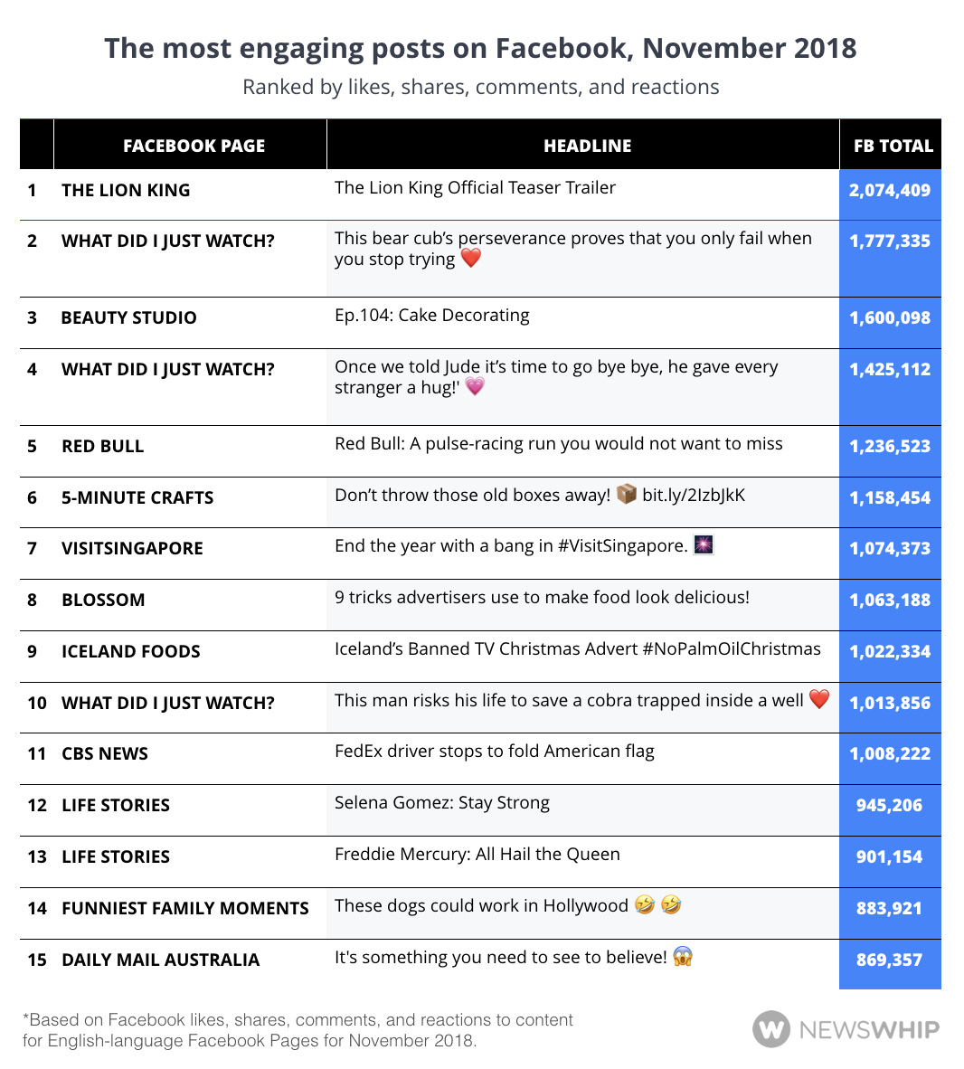 The top Facebook publishers of November