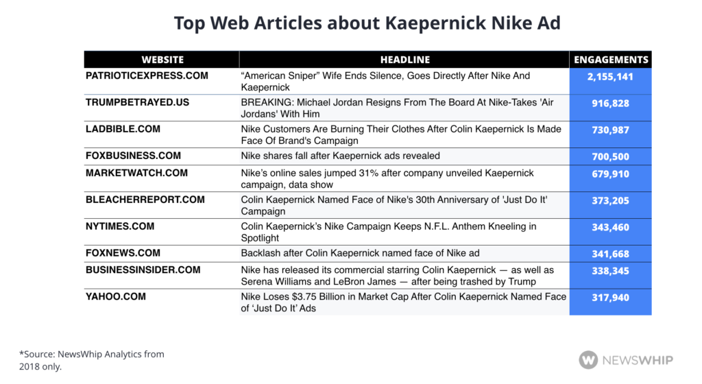 The success of the Nike and Gillette ads, in six charts