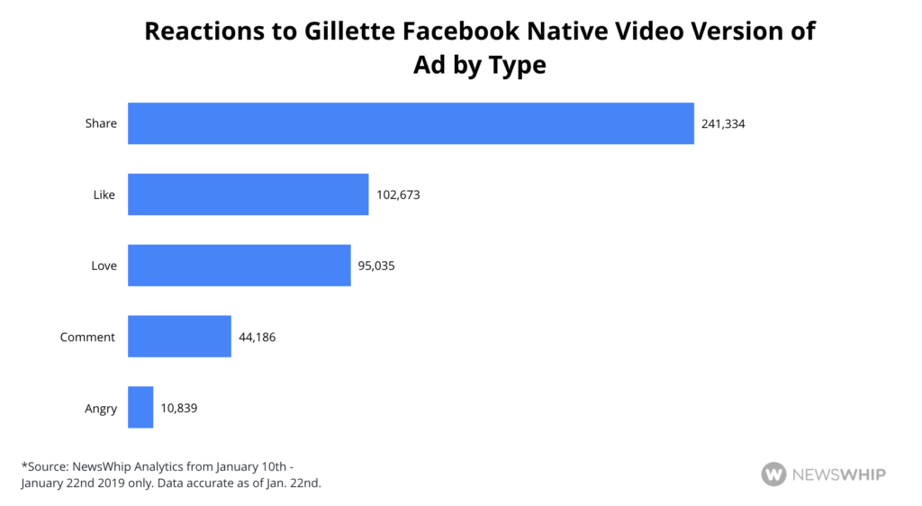 The success of the Nike and Gillette ads, in six charts