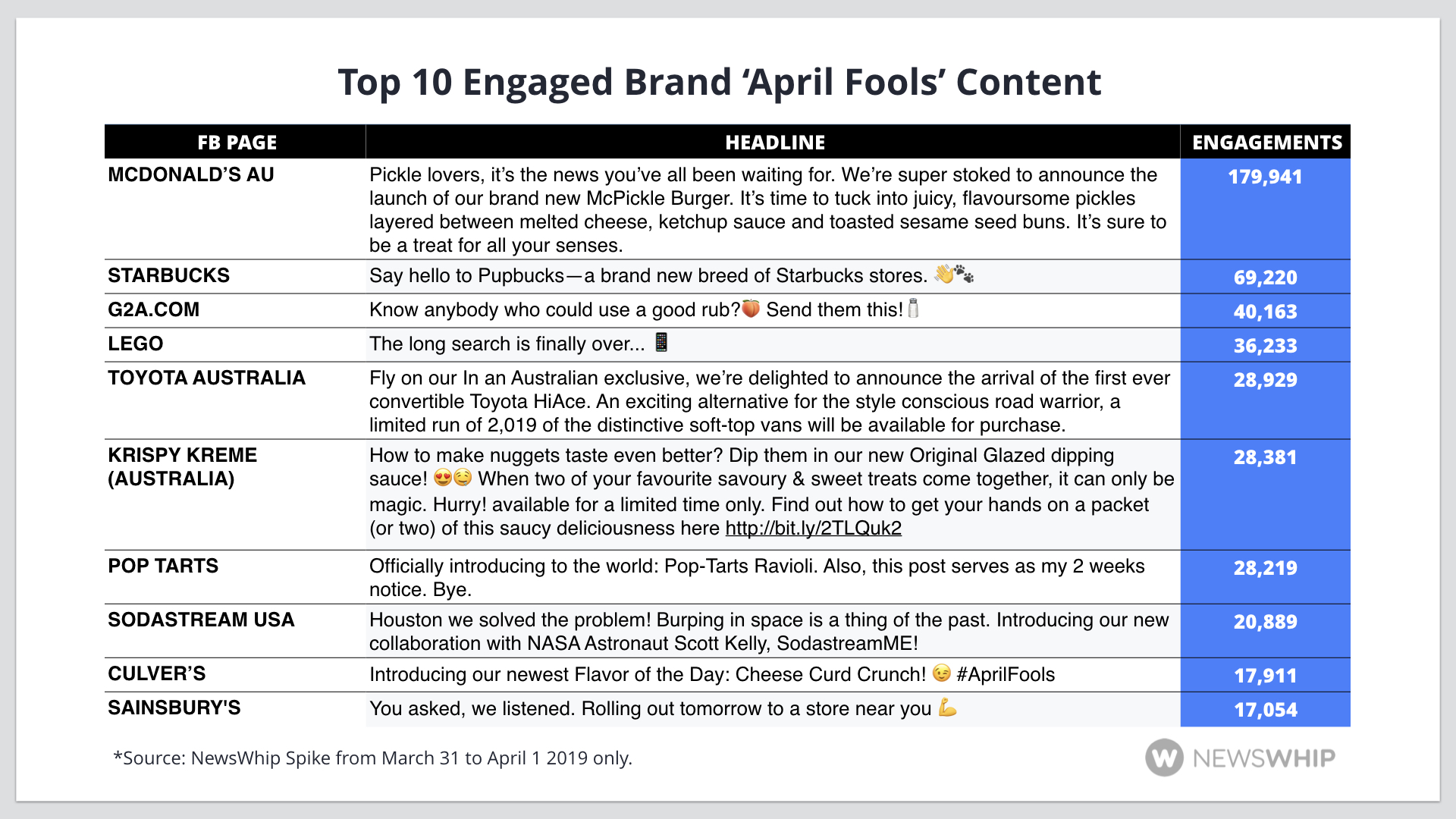 How April Fools 2019 Drove engagement for brands and publishers