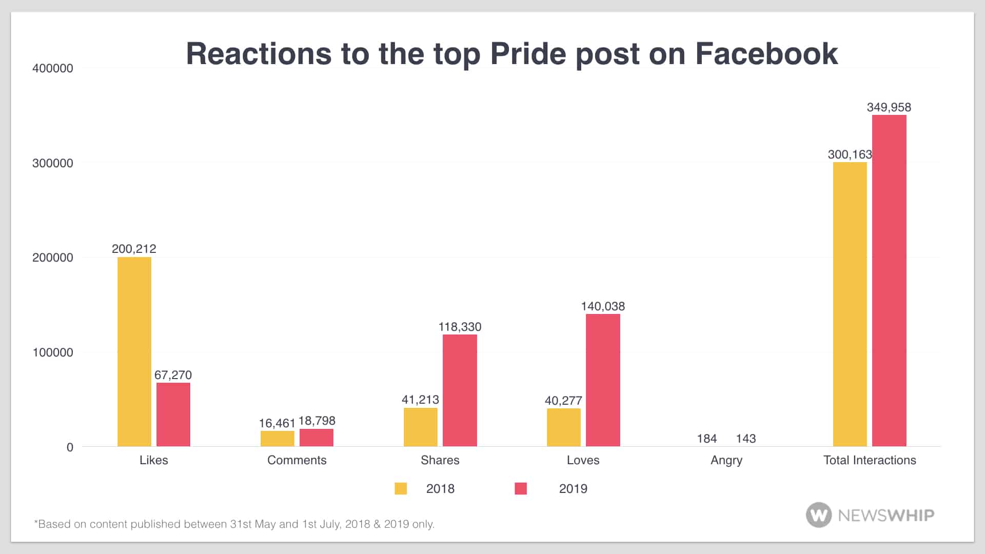 2019 Pride Engagements to Web and Social