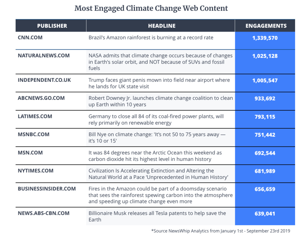 How social media is driving the climate change conversation