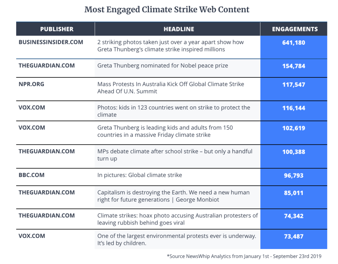 How social media is driving the climate change conversation
