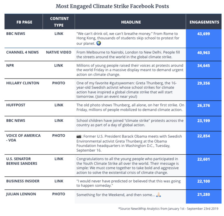 How social media is driving the climate change conversation