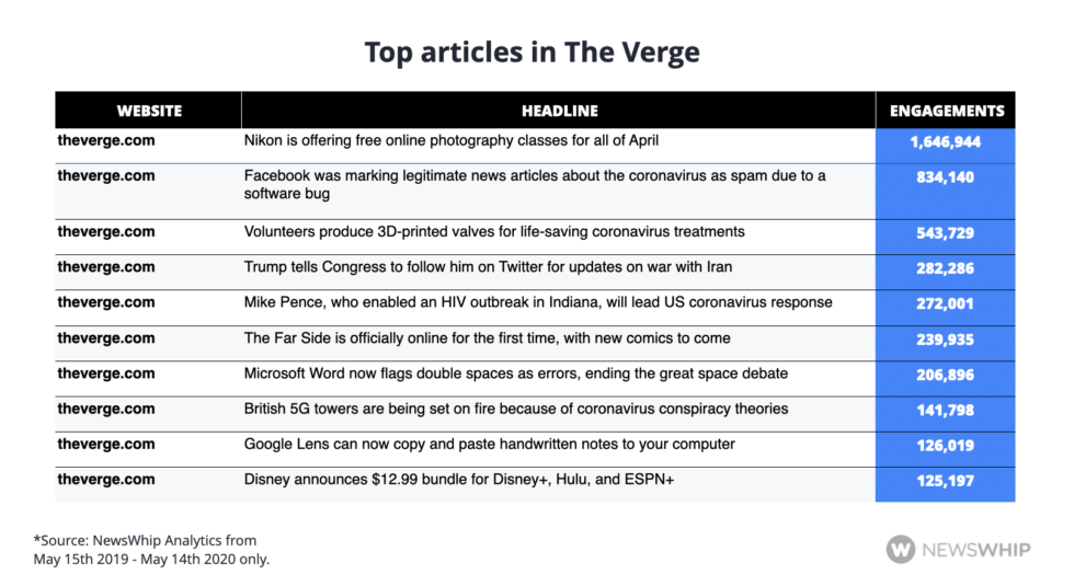These were the top technology publishers in 2020