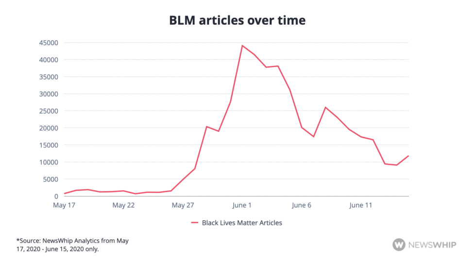 Attention to Black Lives Matter protests shows the power of the movement
