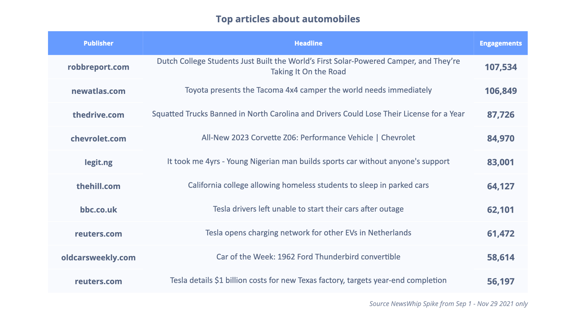 The future of the auto industry according to audience engagement