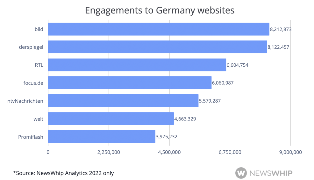 The biggest news pages on Facebook in Germany, Spain and Italy for 2022