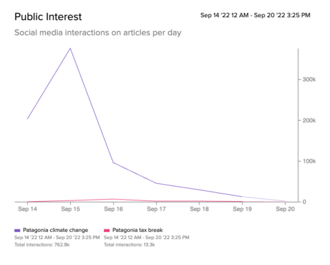 Despite Twitter backlash, the Patagonia climate action resonated where ...