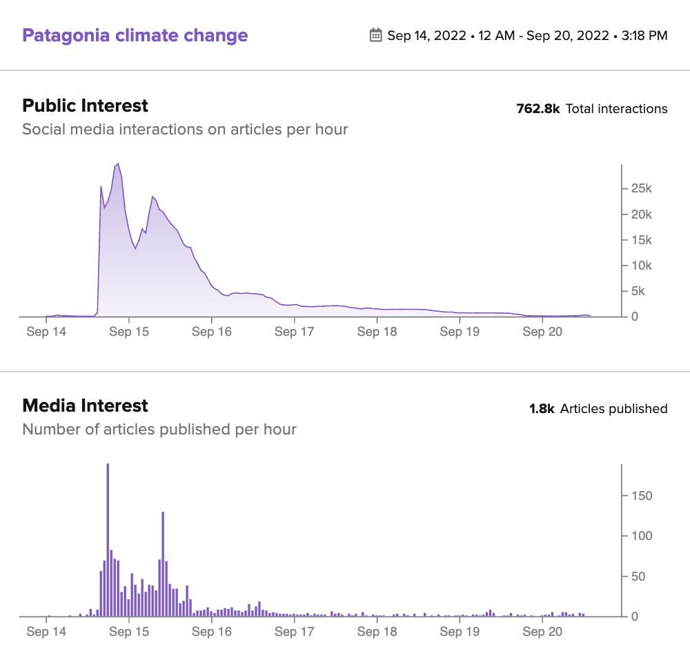 Despite Twitter backlash, the Patagonia climate action resonated where ...